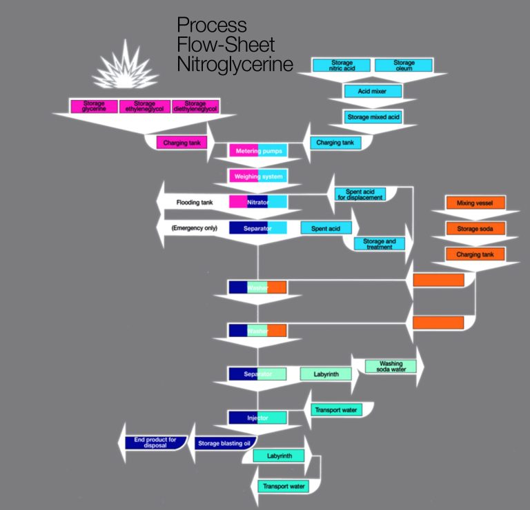 Nitroglycerine Production Plants – Bowas Holding AG